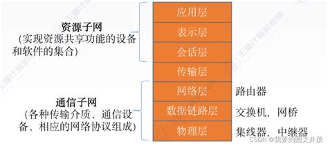 计算机网络 全 csdn博客