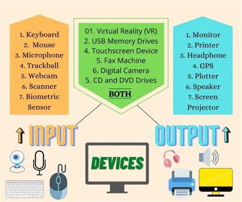 Cosa Sono E Differenza Tra Input Device E Output Device Informatica E