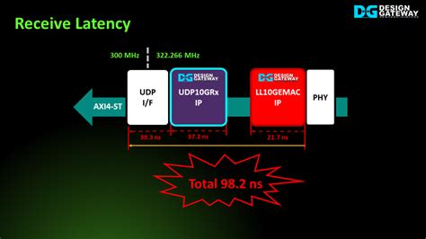 Breaking Latency Barriers In Stock Trading With AMD Xilinx AAT And DG Low Latency IP Cores