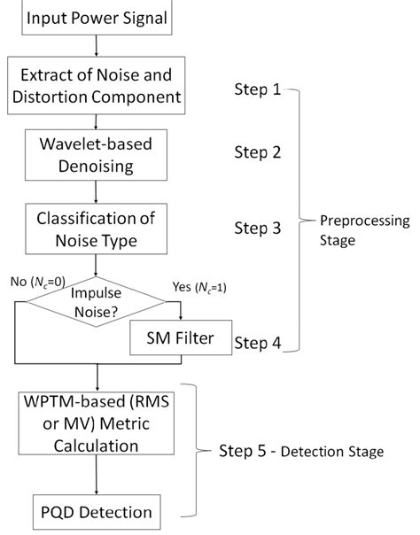 Flowchart Of The Proposed Pqd Feature Detection With Adaptive Impulsive