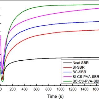 Torque Versus Time Traces For Different Samples Download Scientific Diagram