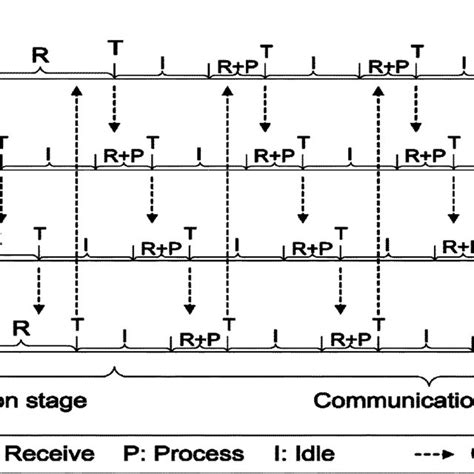 tdma based communication pattern with a ring topology routing scheme download scientific