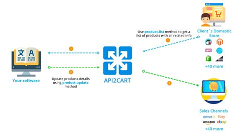 Localization Software Api Integration Api2cart Unified Shopping Cart Data Interface