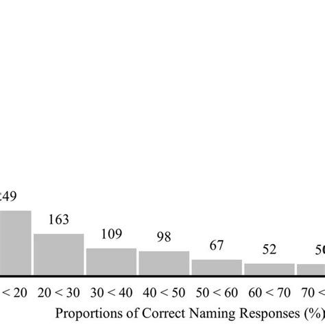 Distribution Of Proportions Of Correct Naming Responses To All 1 720