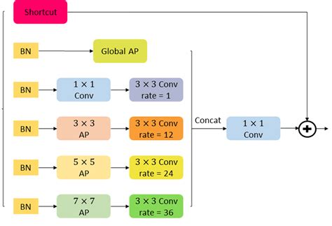 A Structure Of Distinctive Atrous Spatial Pyramid Pooling Daspp Download Scientific Diagram