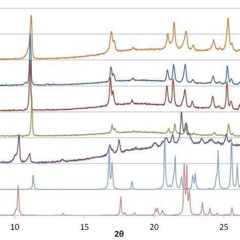 Figure S41 Xrpd Patterns Showing Recrystallisation Of 1 Wv 1 From Download Scientific