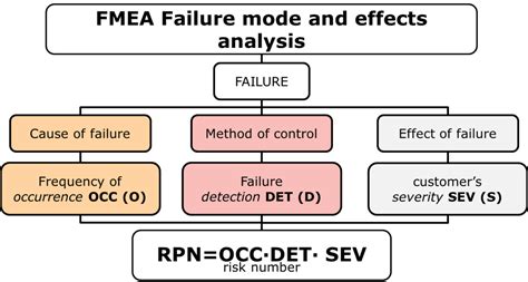 FMEA Analysis Effectiveness Determinants Centrum FMEA