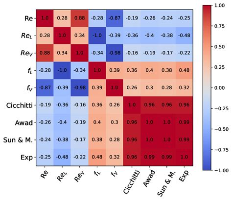 Correlation Diagram Of Different Parameters Computed Using Experimental
