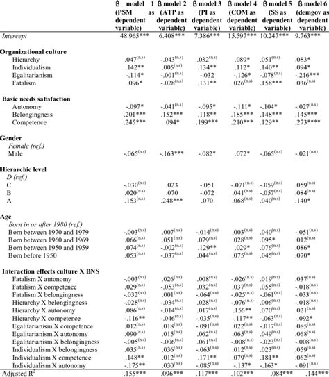 Results Of The Multiple Regression Analyses With Moderating Effects To