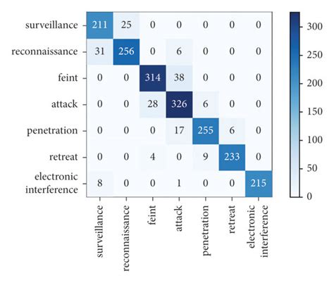 Confusion Matrix Of Intention Recognition Download Scientific Diagram