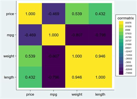 How To Make Heatplot In Stata Correlation Heat Plot The Data Hall