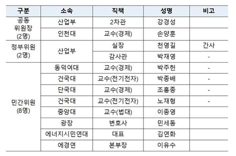 산업부 신재생에너지 혁신tf 구성…강도 높은 개혁 추진