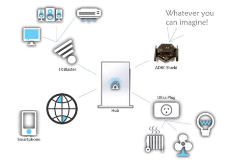 Raspberry Pi And Arduino Smartphone Device Browser