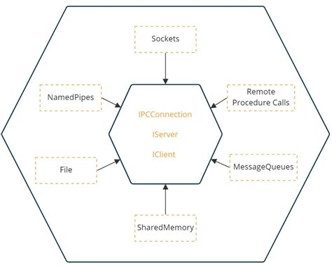 Explore Interprocess Communication Techniques And Implementation Software Particles