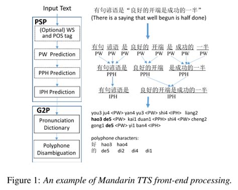 Paper Review Unified Mandarin Tts Front End Based On Distilled Bert Model Deep Log