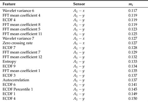 Table 2 From Unsupervised Deep Learning For Structural Health Monitoring Semantic Scholar