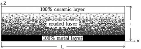 Figure 1 From Modeling And Optimization Of Functionally Graded Adhesive Single Lap Joints Under