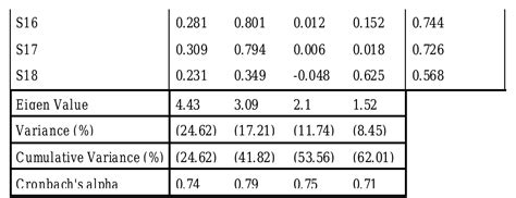 Extraction Method Principal Component A Nalysis Rotation