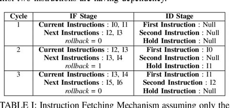 Table I From Design Of A 32 Bit Dual Pipeline Superscalar Risc V