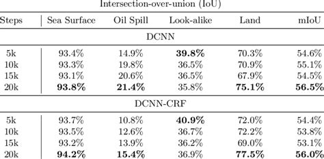 segmentation results of simple model using miou iou download table