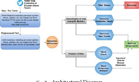 Figure 1 From Data Analytics For Disaster Management Response Using Sentiments Semantic Scholar