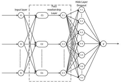 Structure Of Fuzzy Neural Network System Download Scientific Diagram