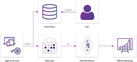 analytics on kafka event streams using druid elasticsearch and rockset
