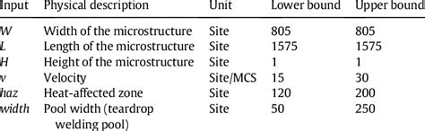 Input Parameters Of The Kmc Spparks Simulation With Teardrop Shape Download Scientific Diagram
