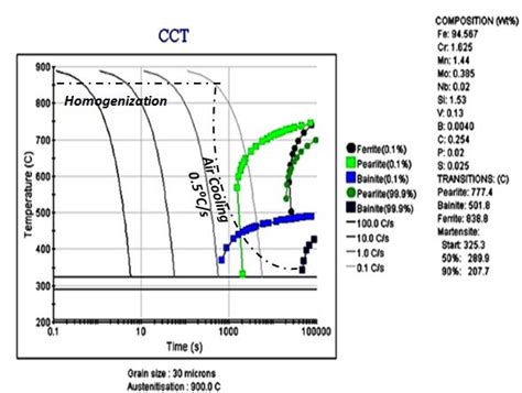 1 Shows The Continuous Cooling Curve Cct Obtained For Alloy1
