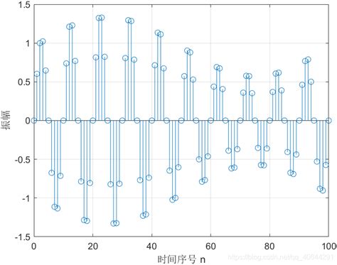 关于matlab的数字信号处理（一）matlbe中正弦相移为90° Csdn博客