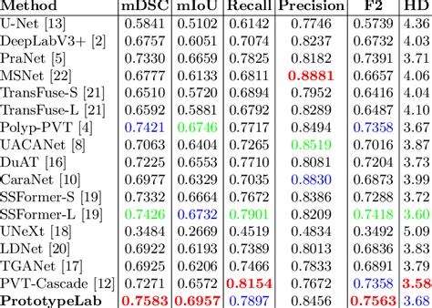 Result Of Models Trained On Bkai Igh 9 And Tested On Polypgen 1
