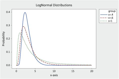 The Normal And Lognormal Distributions Springerlink