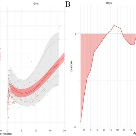 A Model Prediction Of Body Mass Index Bmi According To Sex Relative