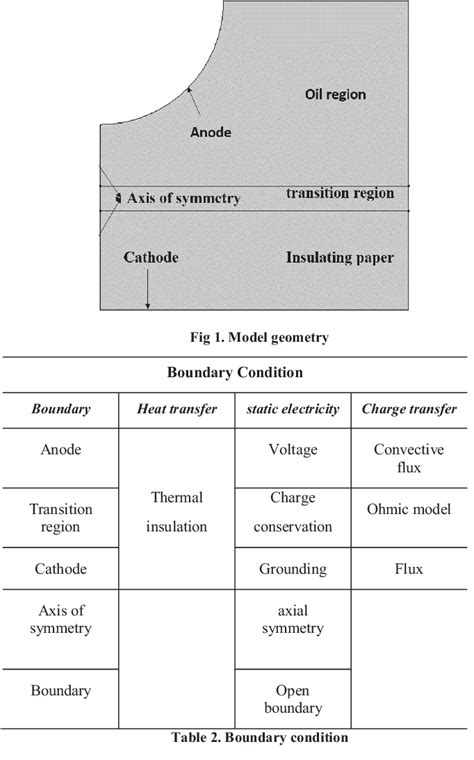 Figure 1 From Simulation Of Partial Discharge Of Oil Paper Insulation Under High Frequency
