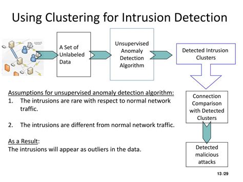 Ppt Unsupervised Intrusion Detection Using Clustering Approach Powerpoint Presentation Id