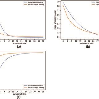 Comparison Of Equal Width Binning And Equal Sample Binning We Download Scientific Diagram