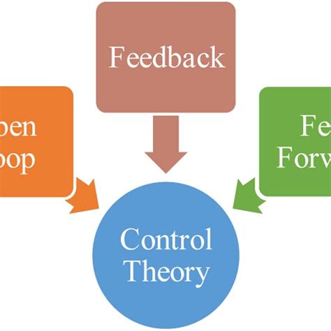 Types Of Queuing Theory Models Download Scientific Diagram