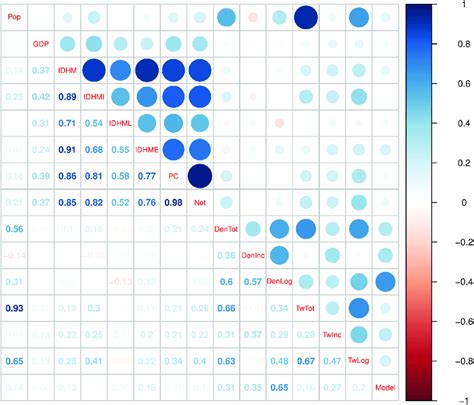 Correlation Matrix Correlation Between Different Possible Explanatory Download Scientific