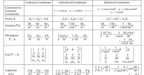 Calculus And Mathematics Formulas Curl Divergence Gradient And Laplacian