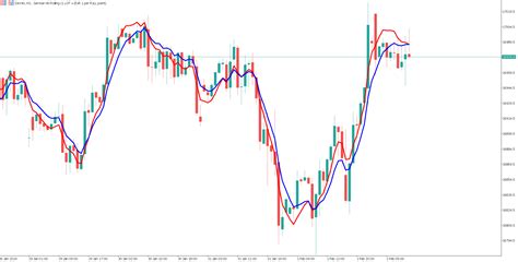 Triple Exponential Moving Average Tema Trading Strategien