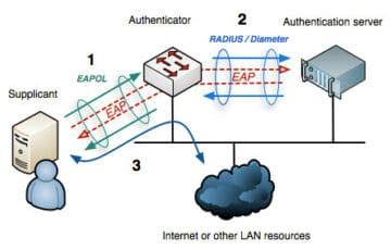 What Is 802 1x Authentication And How It Works Study CCNA