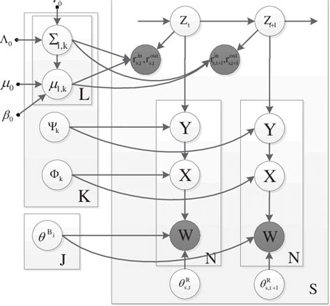 The Plate Notation Of The Proposed Model • For Each Sequence S At Each