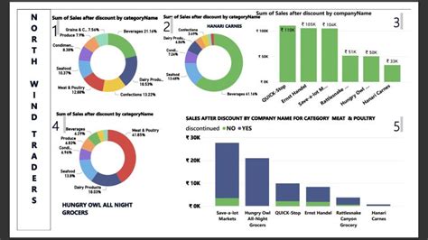 Monika Shri K M On Linkedin Dataanalytics Mavennorthwindchallenge