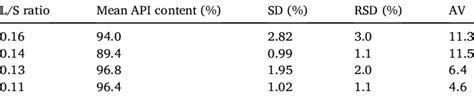 Content Uniformity Of The Low Dose Car Tablets Download Scientific