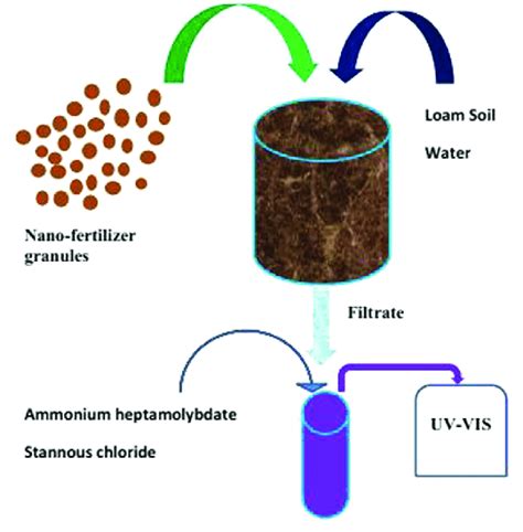 2 Schematic Diagram Of Procedure For Nano Fertilizer Performance Test