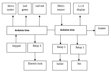 Artificial Egg Incubator Block Diagram [12] Reference [13] Suggested A
