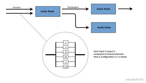 浅浅尝试web audio api 的使用，还挺有意思的web audio api主要是用来对网页中的音频做处理，如果觉 掘金