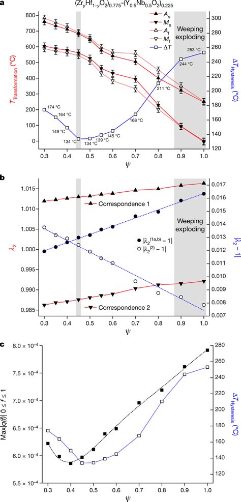Thermal Characterization And Kinematic Compatibility A Transformation Download Scientific