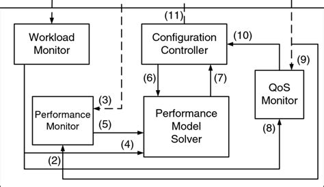 architecture of the qos controller download scientific diagram