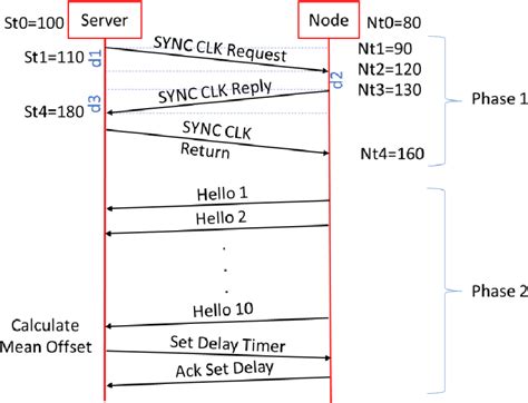 Figure 6 From Design And Implementation Of A Wireless Recorder System For Seismic Noise Array